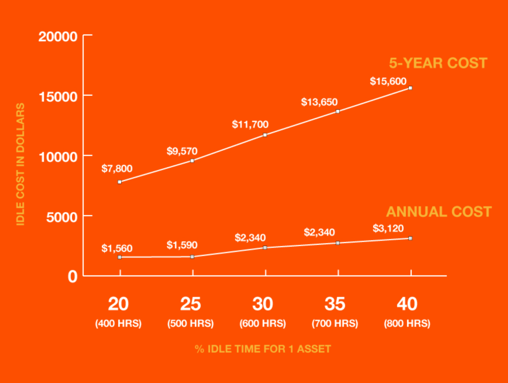 Construction Equipment Costs You Must Consider - Tenna