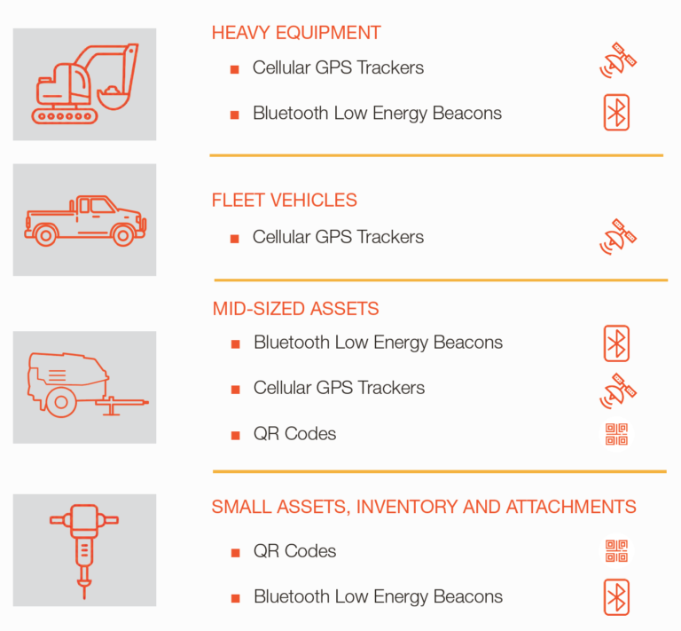 The Standard Equipment Tracking Technology For Construction